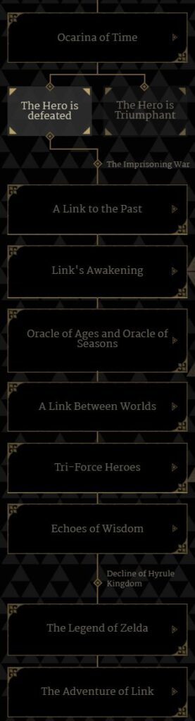Nintendo Reveals Echoes of Wisdom Placement In The Zelda timeline